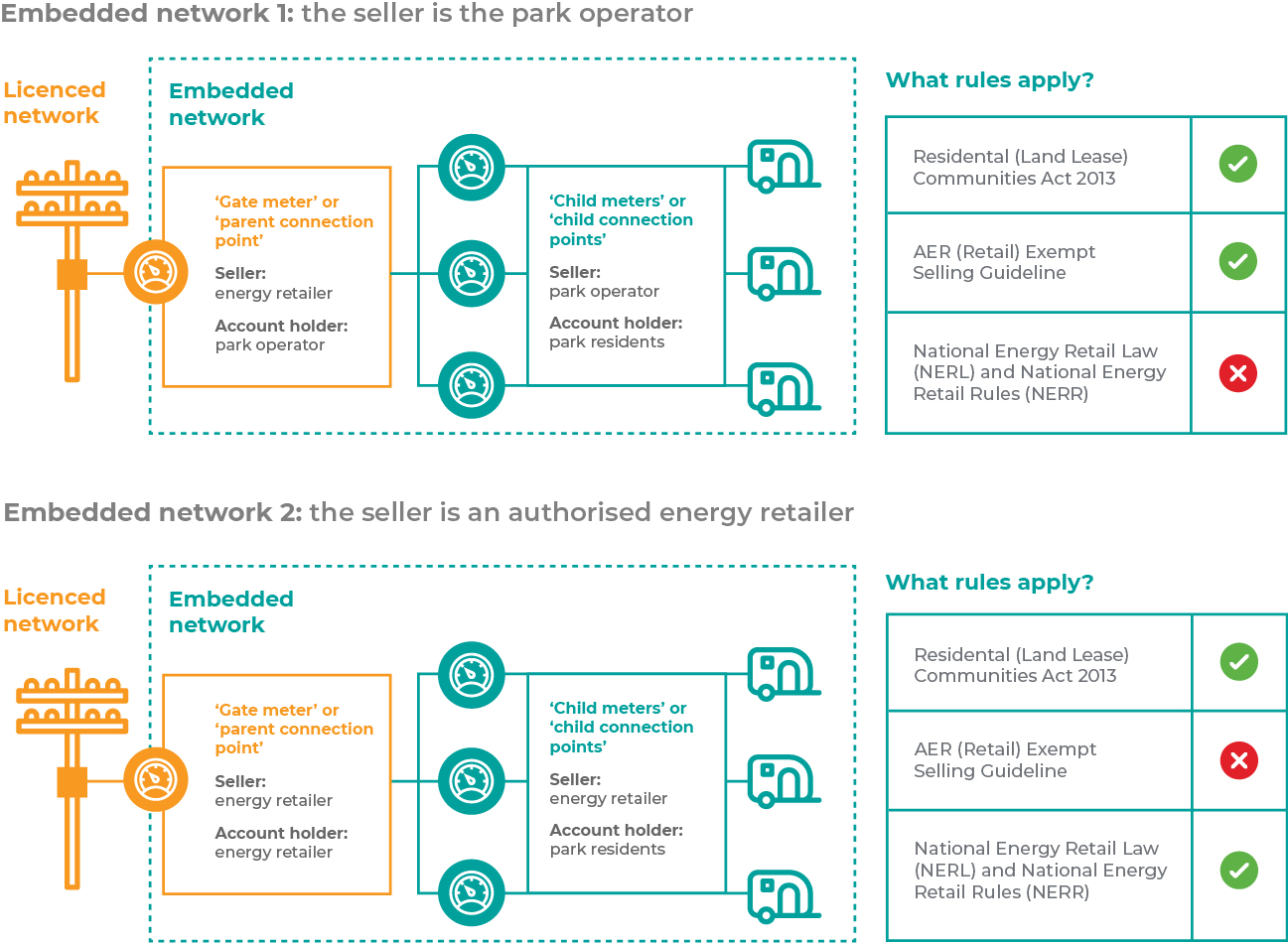 Energy billing in residential parks - changed rules - Energy & Water Ombudsman NSW